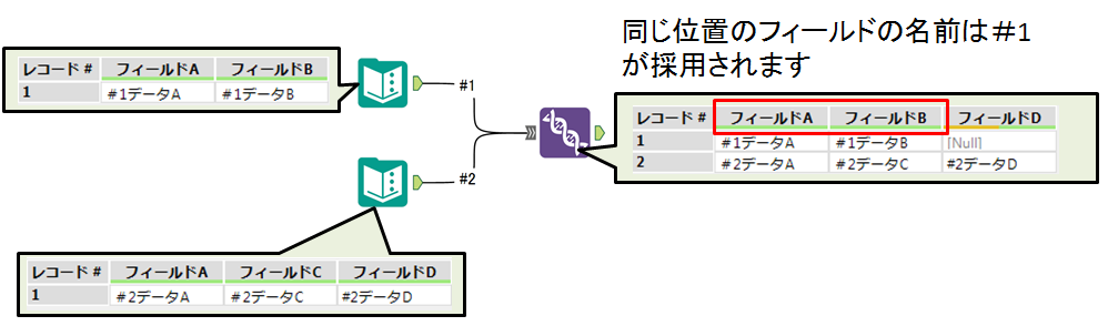 【Alteryxアイコン200連発】ユニオンツール（Union Tool） | KCME TechBlog