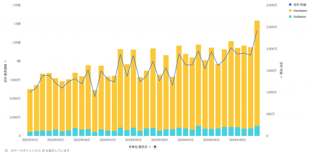 【ThoughtSpotチャートシリーズ】折れ線・積み上げ縦棒グラフ（Line stacked column）について | KCME TechBlog