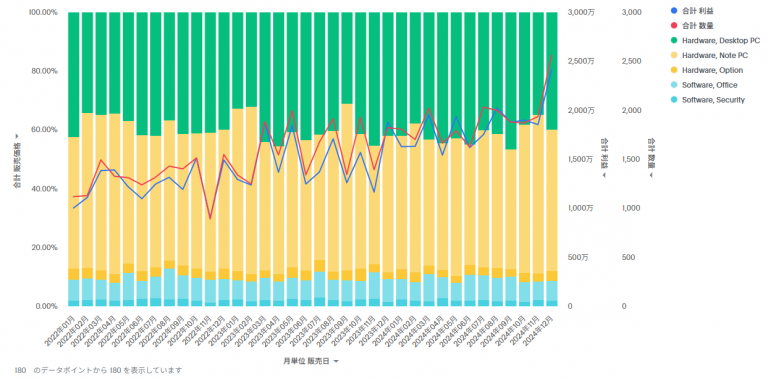 【ThoughtSpotチャートシリーズ】折れ線・積み上げ縦棒グラフ（Line stacked column）について | KCME TechBlog
