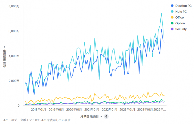 【ThoughtSpotチャートシリーズ】折れ線グラフについて | KCME TechBlog