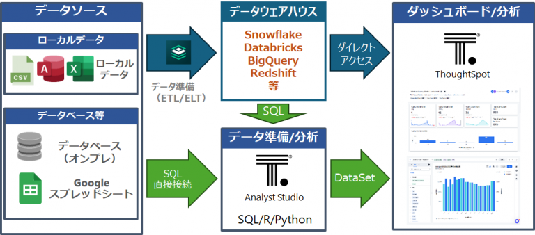 【ThoughtSpot】Analyst Studioについて | KCME TechBlog